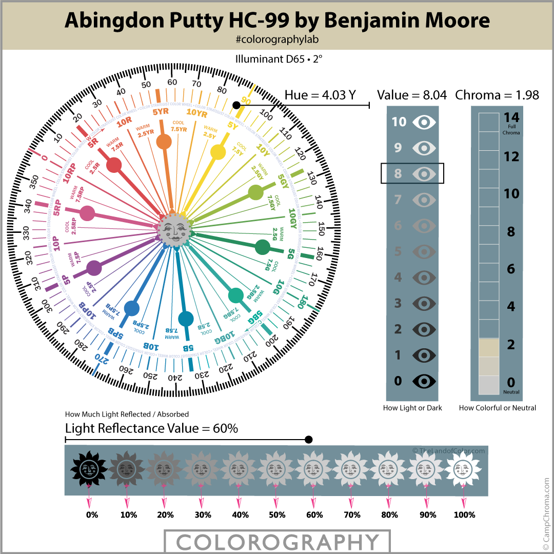 Abingdon Putty HC-99 by Benjamin Moore SCIENTIFIC Color Review