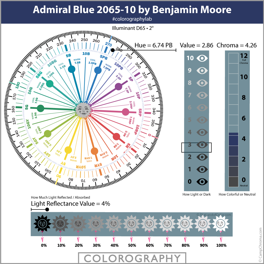 Admiral Blue 2065-10 by Benjamin Moore Expert SCIENTIFIC Color Review
