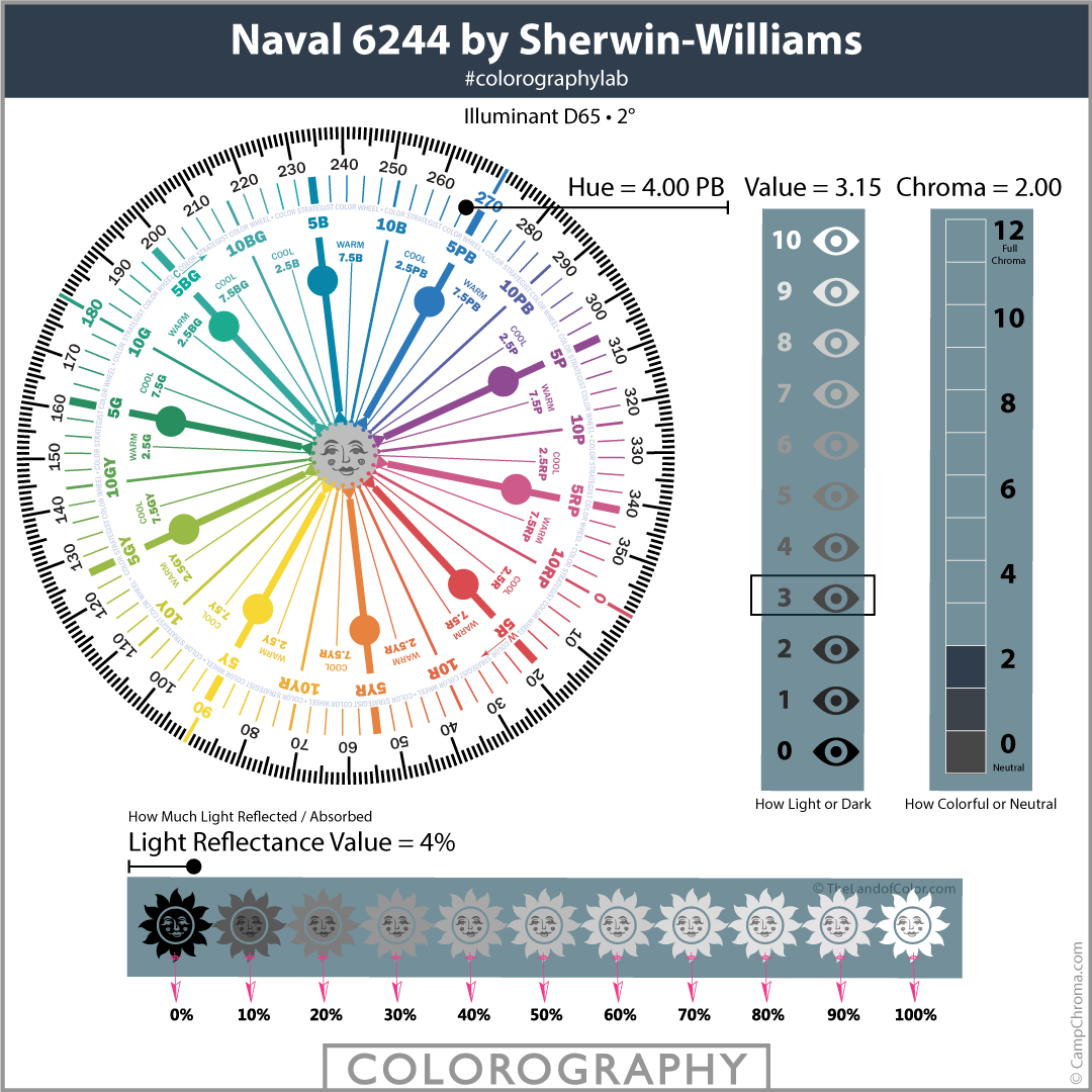 Naval 6244 by Sherwin-Williams Expert SCIENTIFIC Color Review