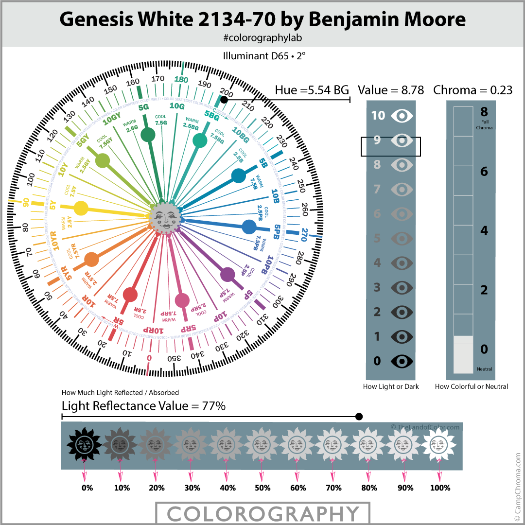Expert SCIENTIFIC Color Review of Genesis White 2134-70 by Benjamin Moore