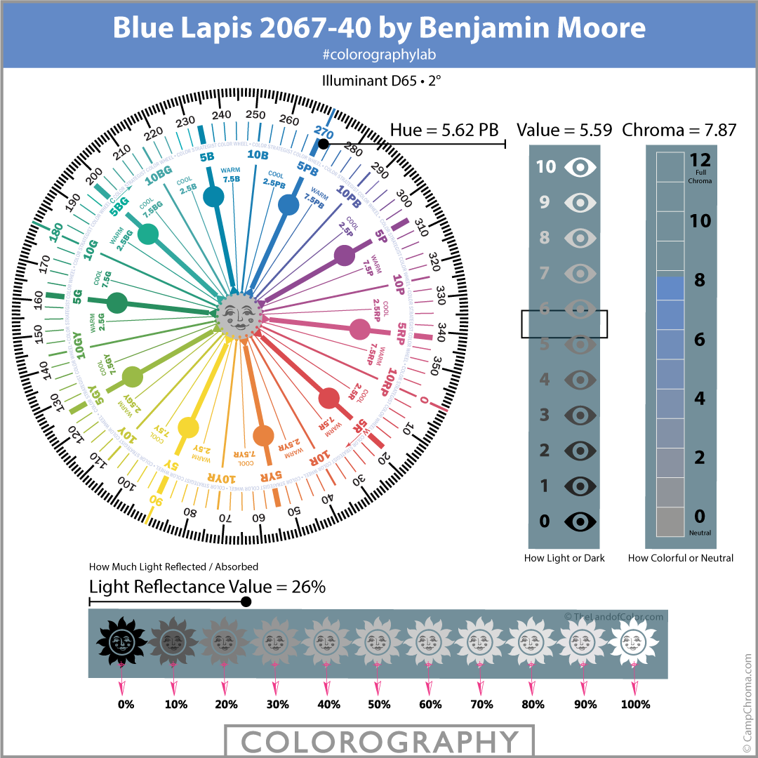 Blue Lapis 2067-40 by Benjamin Moore Expert SCIENTIFIC Paint Color Review