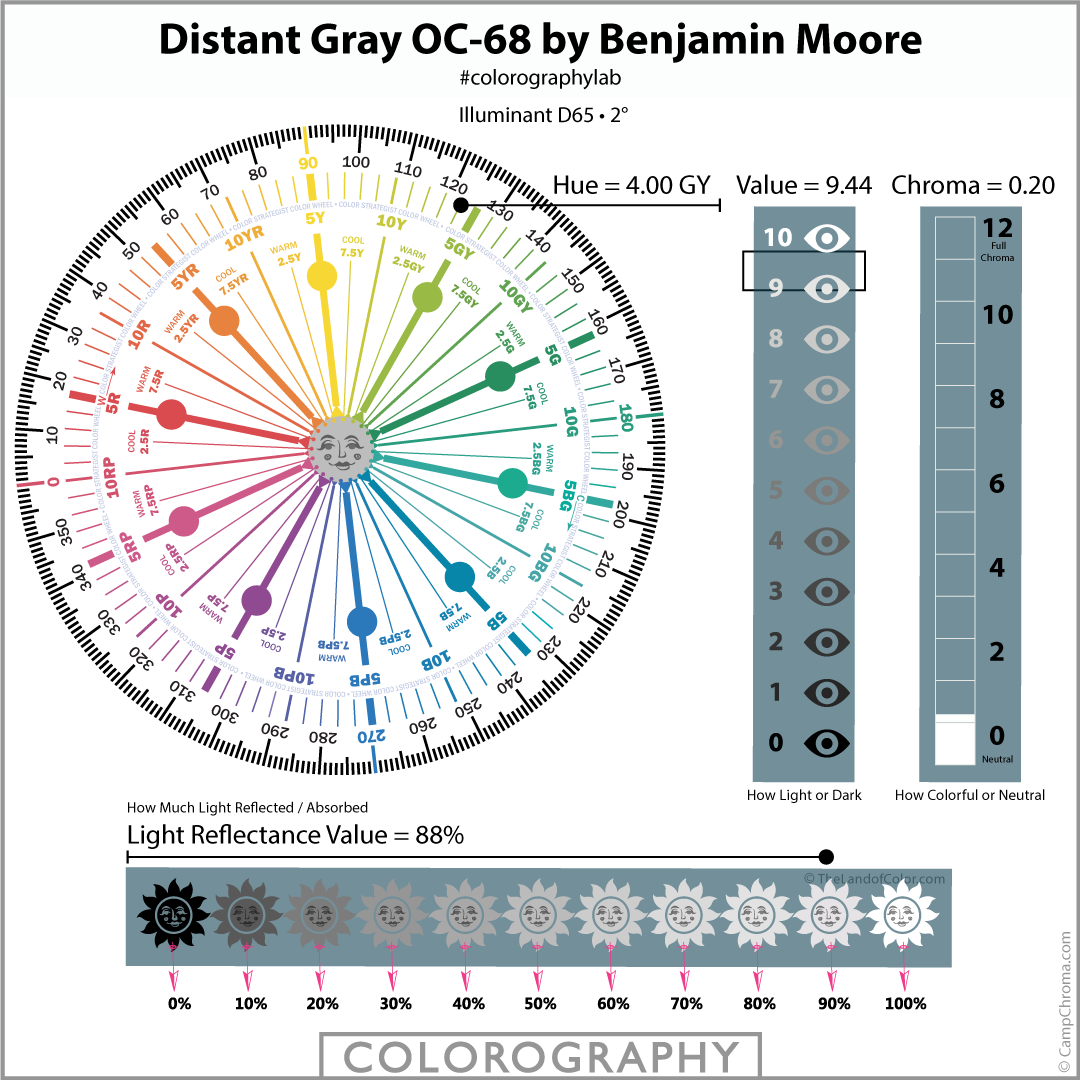Distant Gray OC-68 by Benjamin Moore Expert SCIENTIFIC Color Review