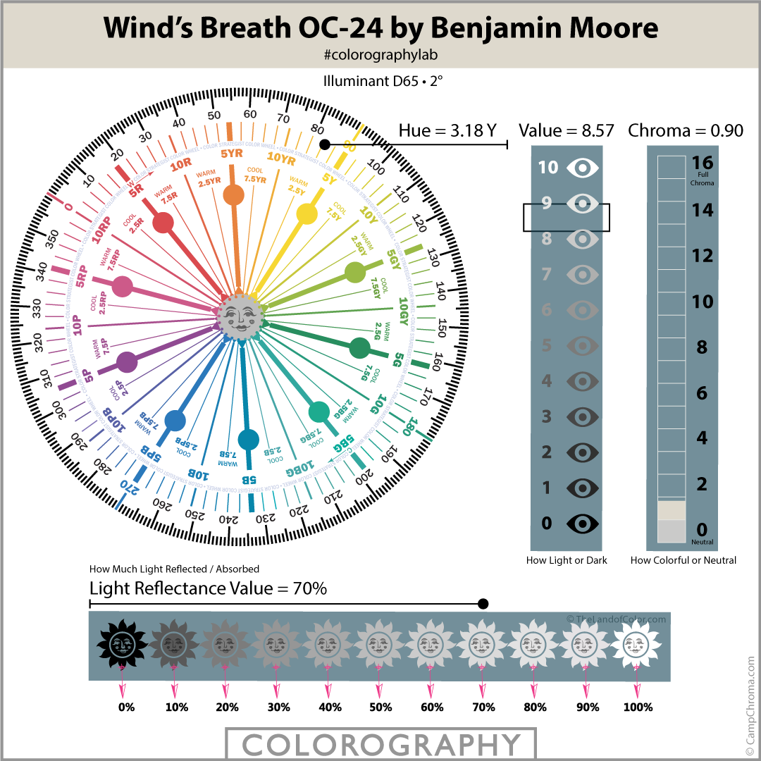 Wind’s Breath OC-24 Ben Moore SCIENTIFIC Color Review