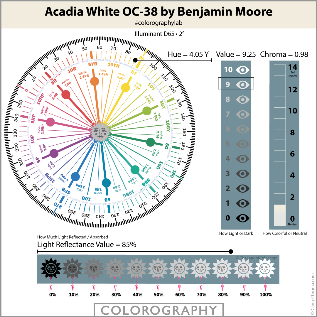 Acadia White OC-38 by Benjamin Moore Expert SCIENTIFIC Color Review
